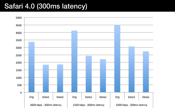 Latency And Bandwidth Effects On Data Uris In Css Ravelrumba By Rob Flaherty