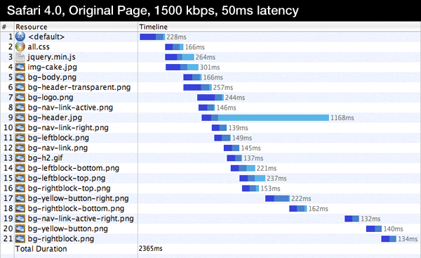 Latency And Bandwidth Effects On Data Uris In Css Ravelrumba By Rob Flaherty